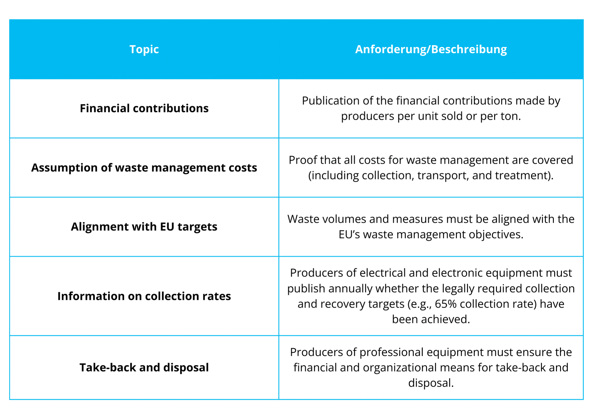 EU Waste Framework Directive & ElektroG – Current Rules